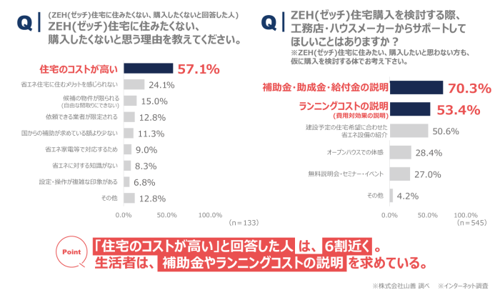 ニーズが高まるZEH住宅。中小工務店・ハウスメーカーの供給体制は？ | 山善BASE CAMP
