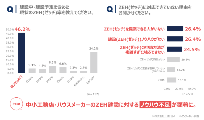 ニーズが高まるZEH住宅。中小工務店・ハウスメーカーの供給体制は？ | 山善BASE CAMP