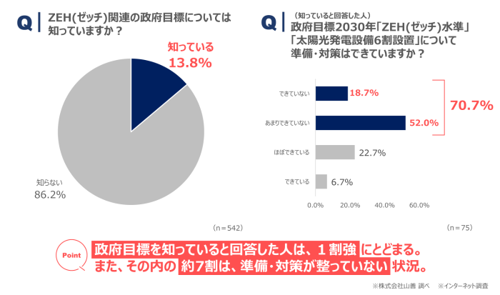 ニーズが高まるZEH住宅。中小工務店・ハウスメーカーの供給体制は？ | 山善BASE CAMP